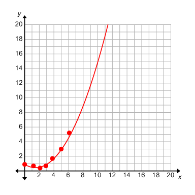 Solved hat of the following equations best models the | Chegg.com