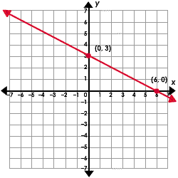 Solved Which equation best represents a line parallel to the | Chegg.com